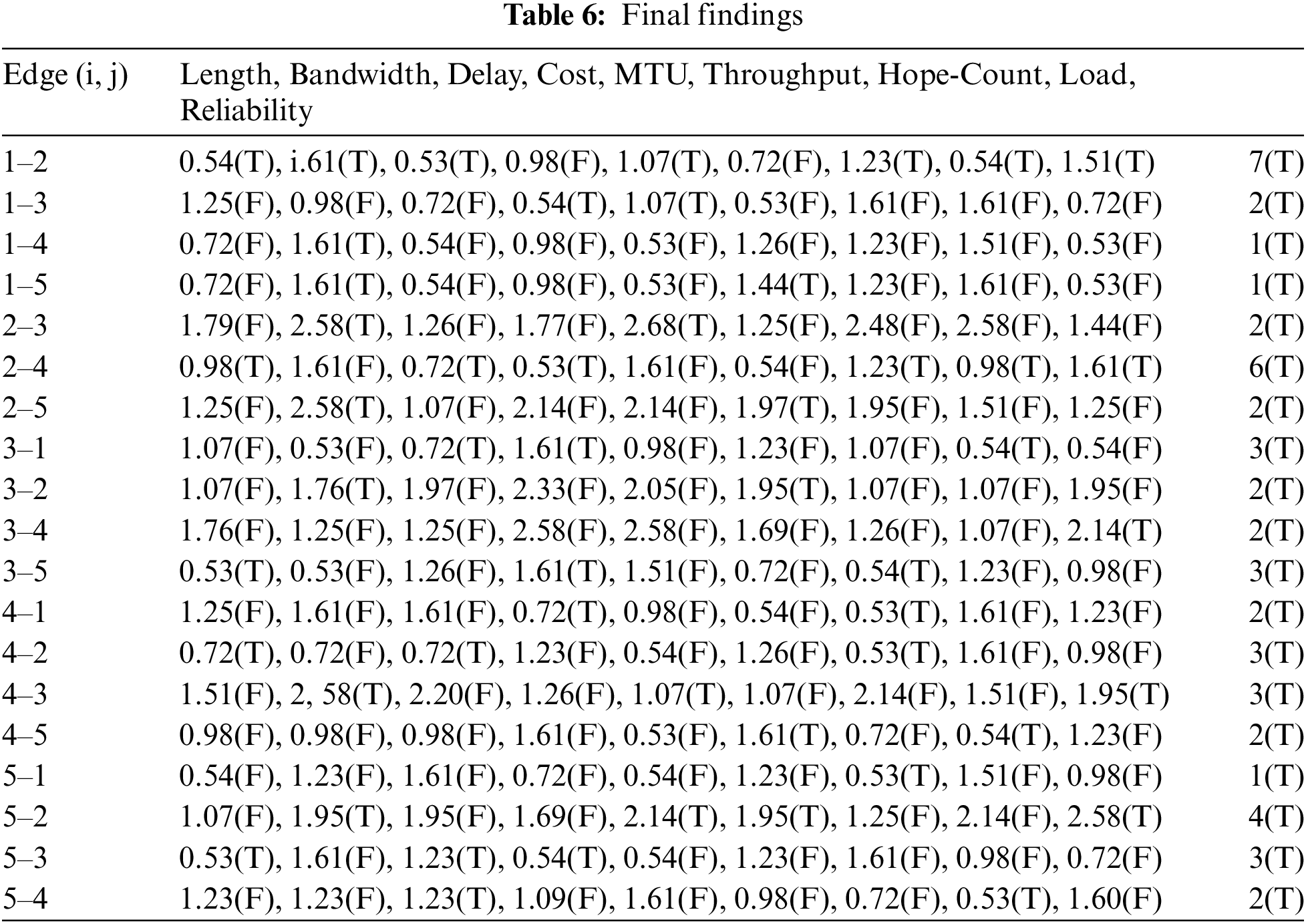 CMES Free Full Text Floyd Warshall Algorithm Based On Picture Fuzzy