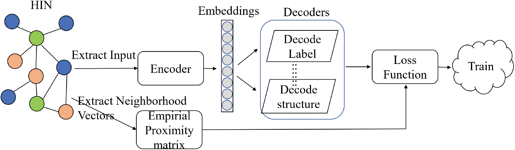 CMES Free Full Text Heterogeneous Network Embedding A Survey