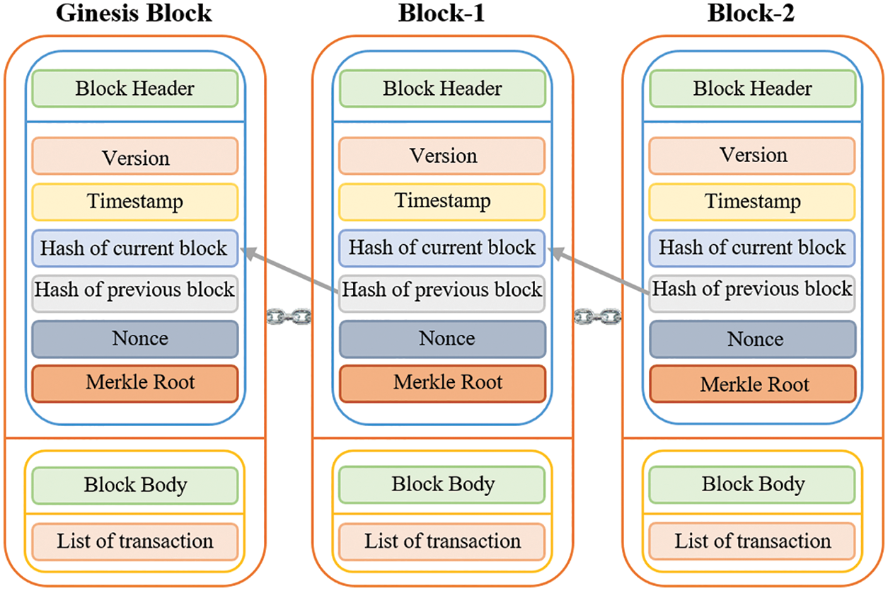 CMC Free Full Text A Blockchain Based Architecture For Securing