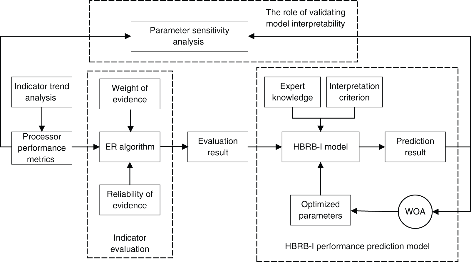 CMC Free Full Text A Processor Performance Prediction Method Based