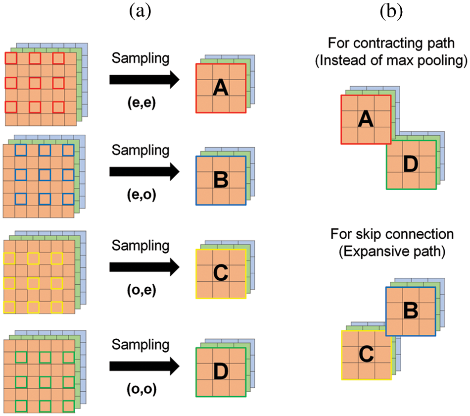 CMC Free Full Text Semantic Segmentation By Using Down Sampling And
