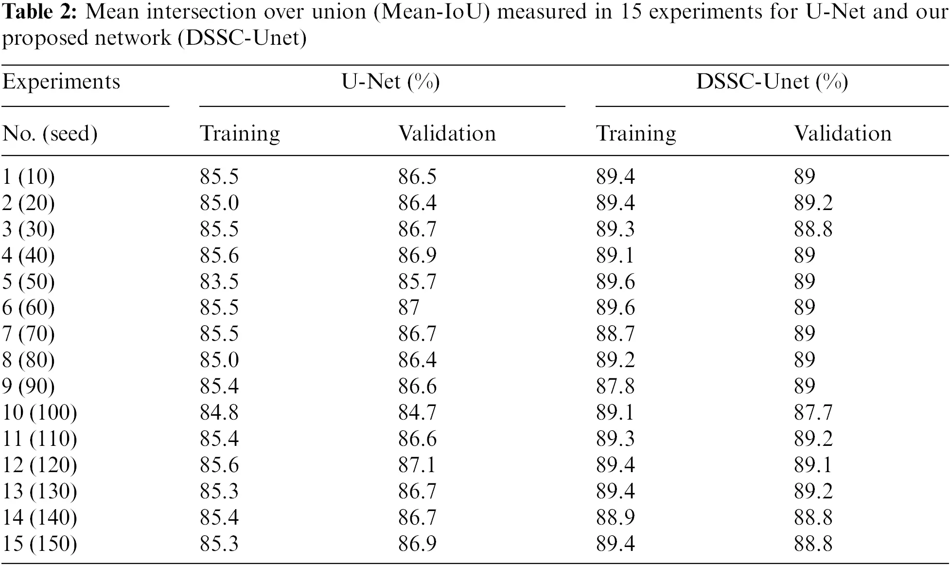 CMC Free Full Text Semantic Segmentation By Using Down Sampling And