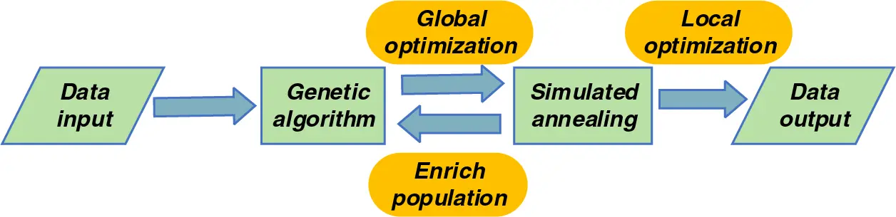 CMC Free Full Text An Improved Multi Objective Hybrid Genetic