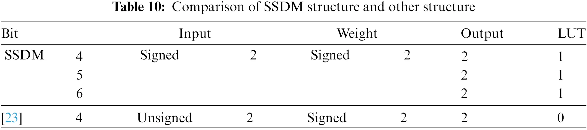 CMC Free Full Text FPGA Optimized Accelerator Of DCNN With Fast