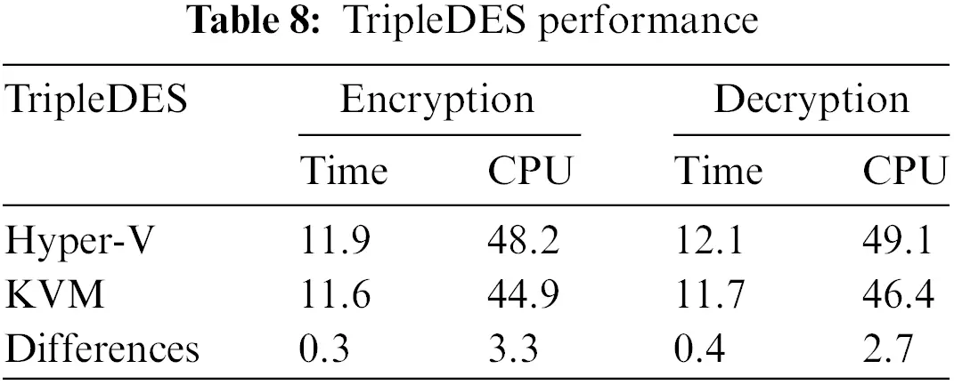 CMC Free Full Text Performance Comparison Of Hyper V And KVM For