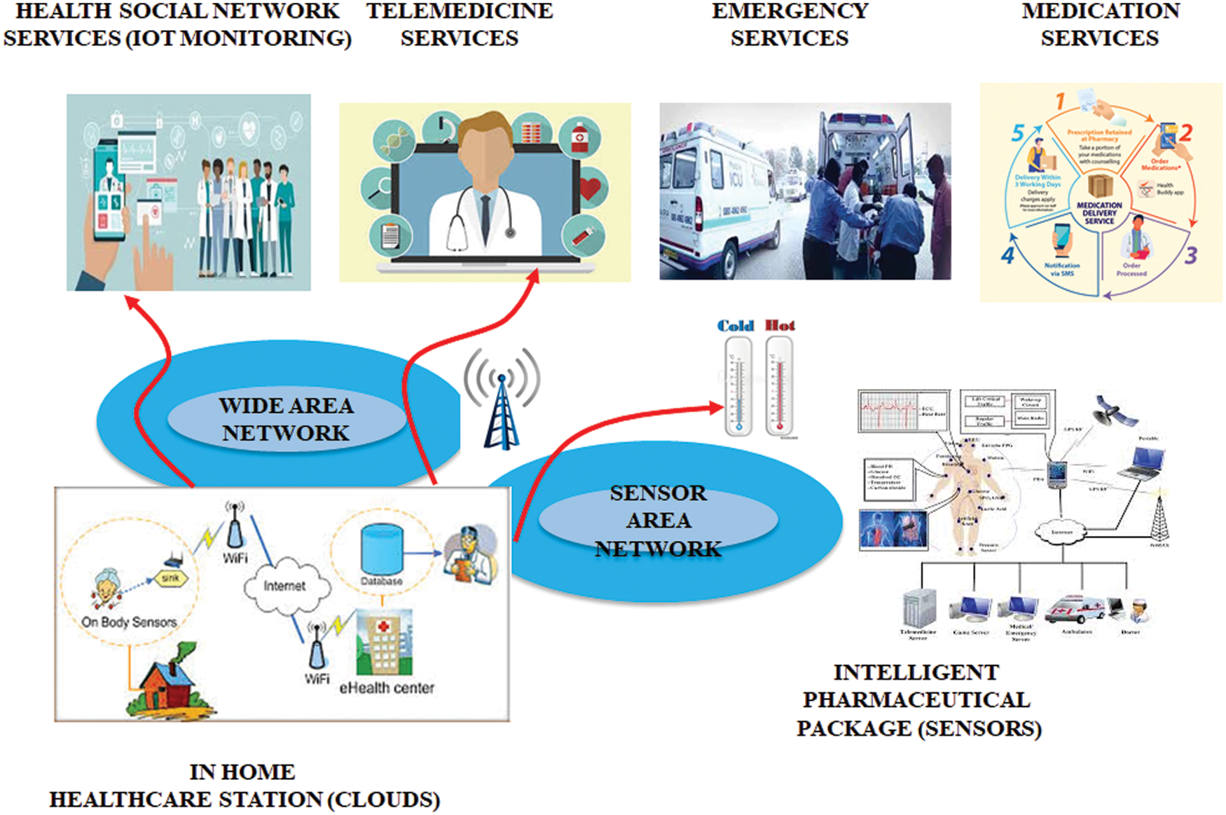 CSSE Free Full Text Authentication Of WSN For Secured Medical Data