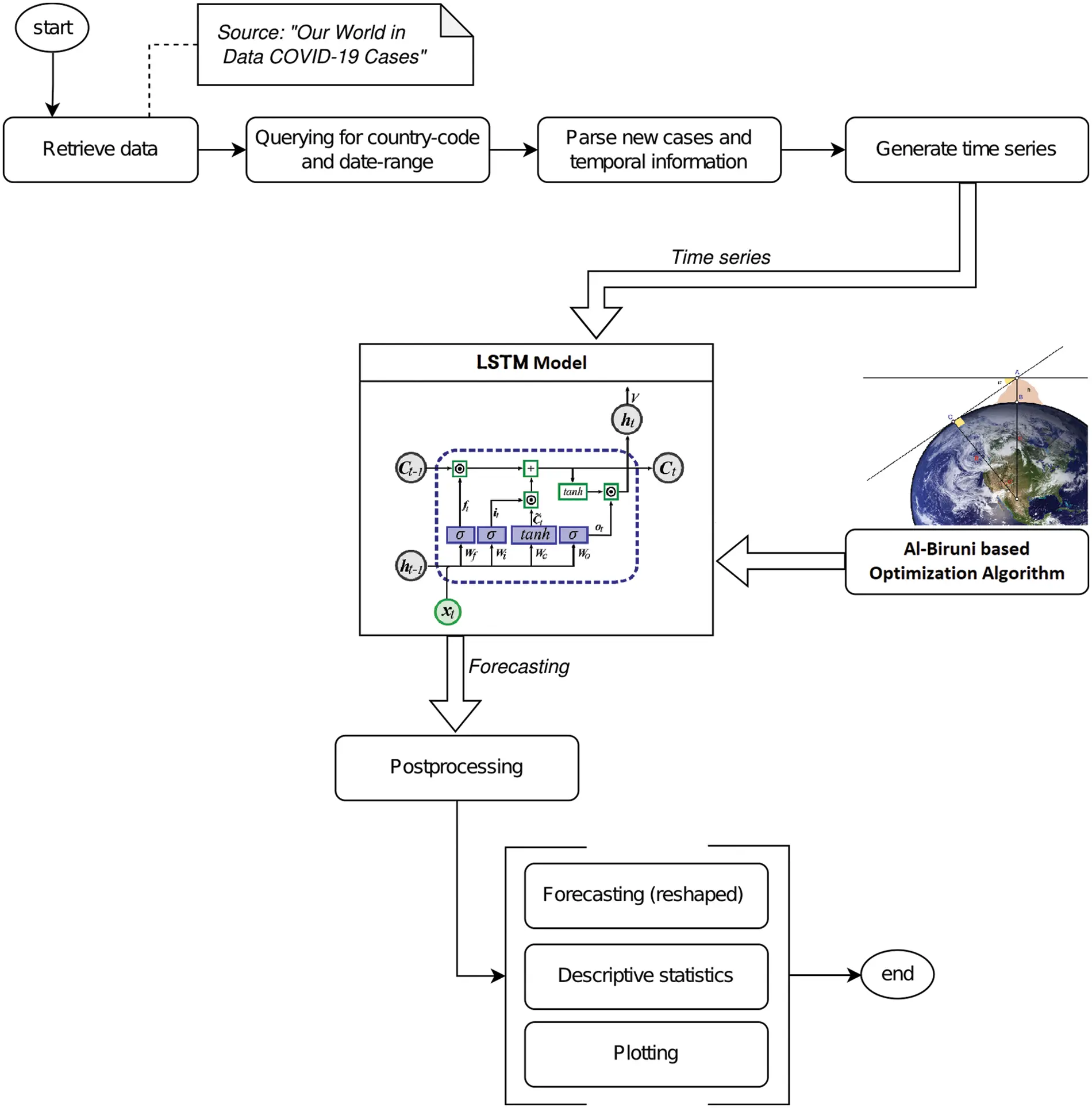 CSSE Free Full Text Al Biruni Earth Radius Optimization For COVID