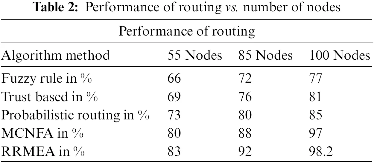 CSSE Free Full Text Improved QoS Secure Routing In MANET Using Real