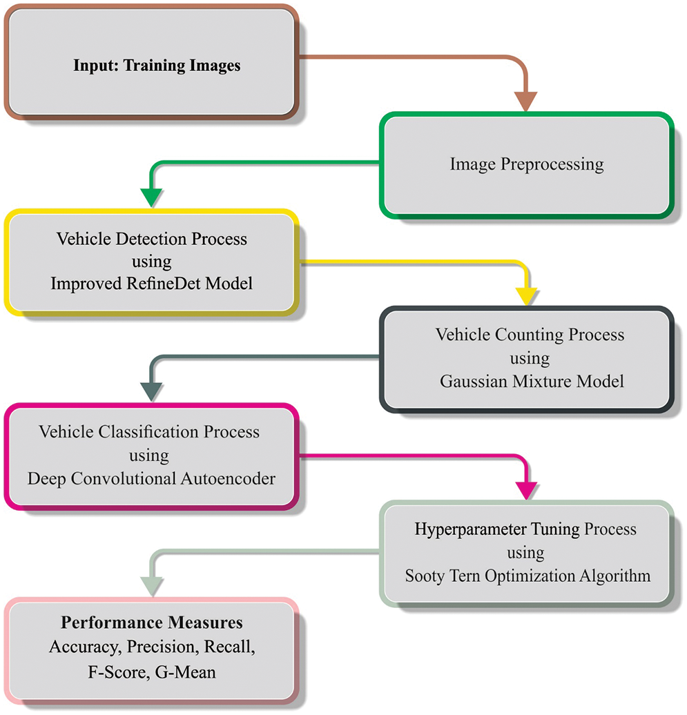 CSSE Free Full Text Deep Learning Based Vehicle Detection And
