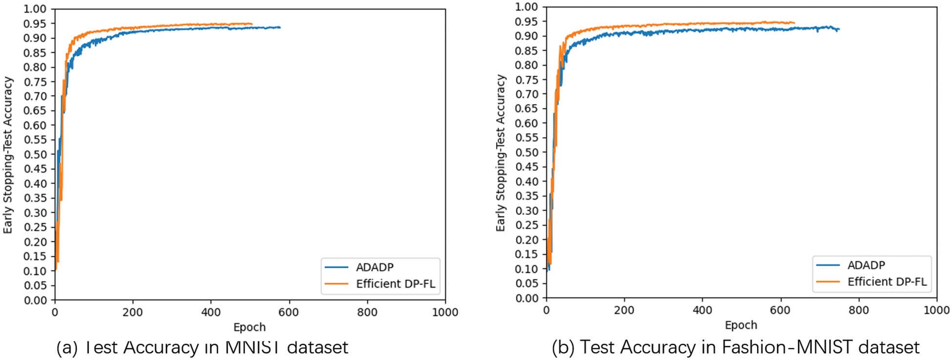 CSSE Free Full Text Efficient DP FL Efficient Differential Privacy