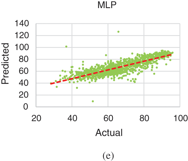 Water Quality Index Using Modified Random Forest Technique Assessing