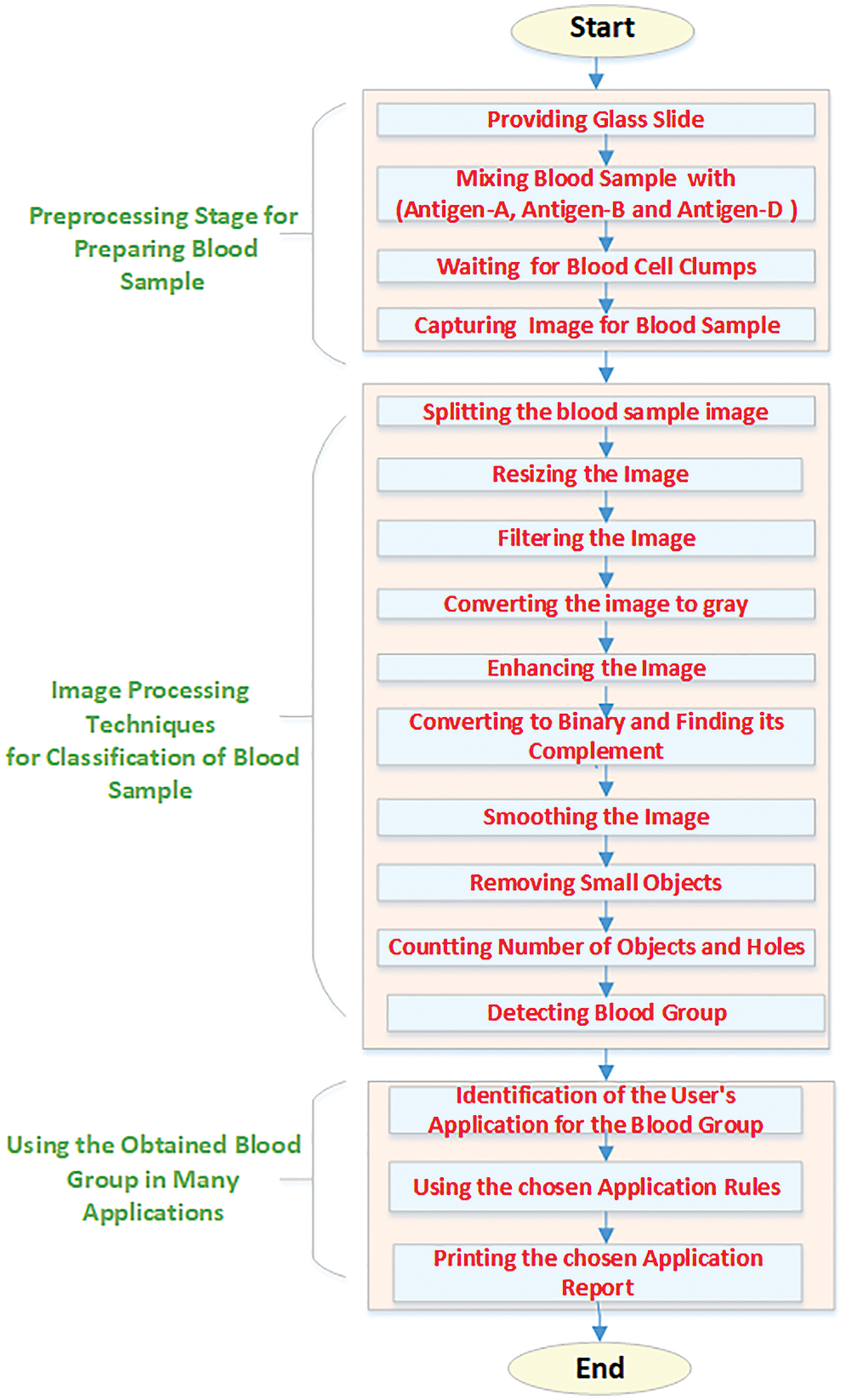 Blood Group Classification System Based On Image Processing Techniques
