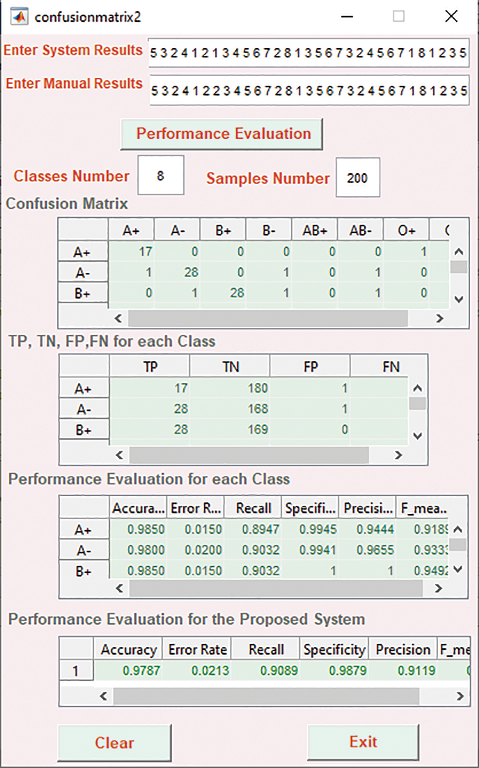 Blood Group Classification System Based On Image Processing Techniques