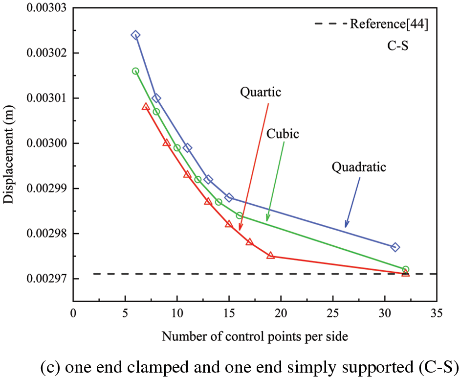 CMES | Free Full-Text | Isogeometric Analysis of Longitudinal ...
