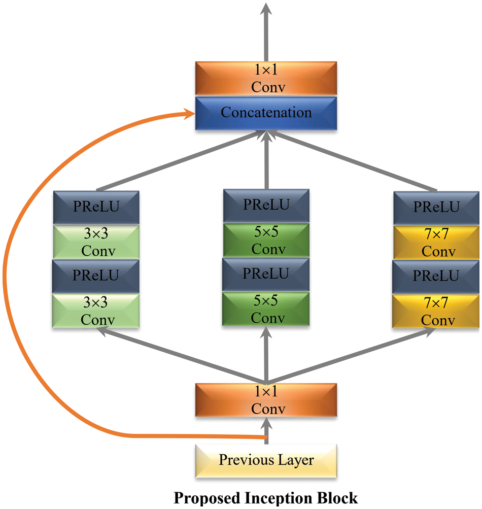 CMES | Free Full-Text | IRMIRS: Inception-ResNet-Based Network for MRI Image Super-Resolution
