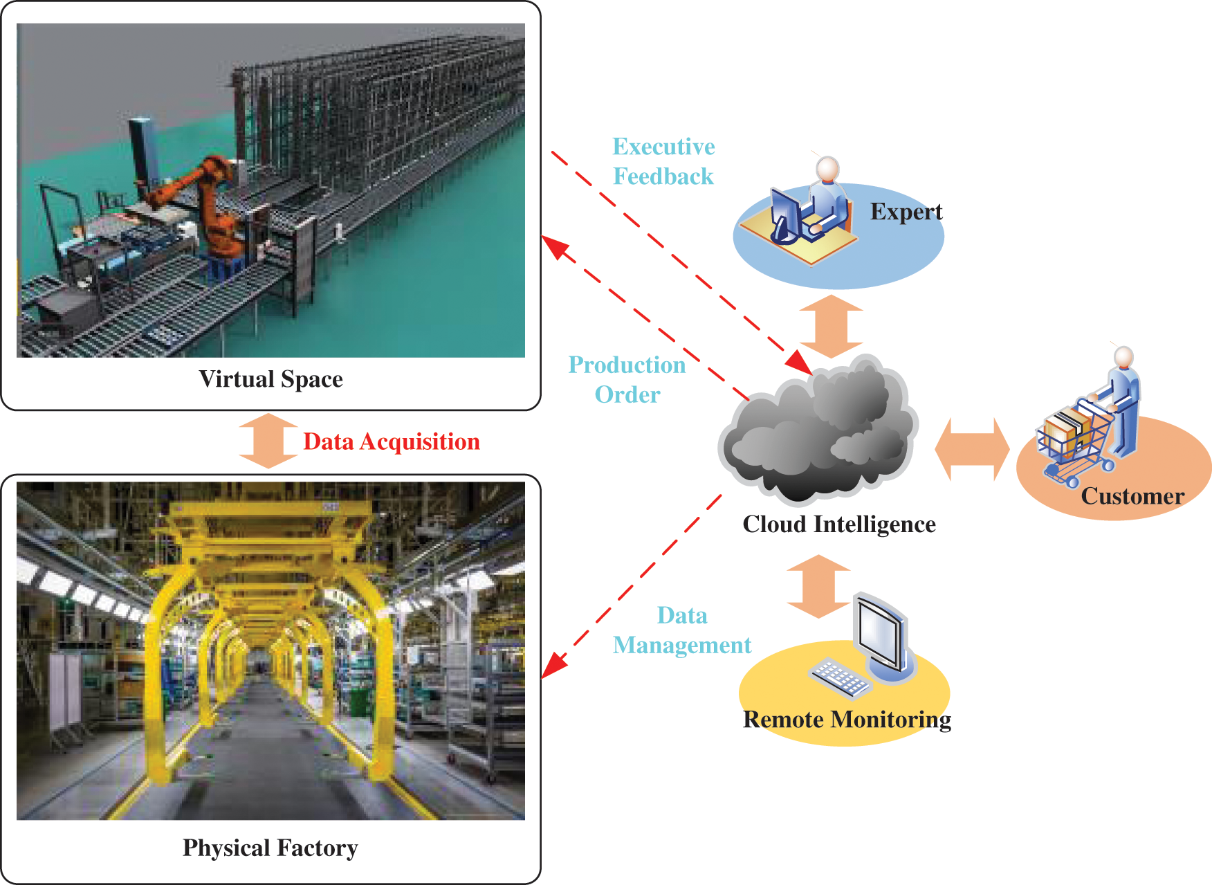 CMES | Free Full-Text | Modeling Methods of 3D Model in Digital Twins