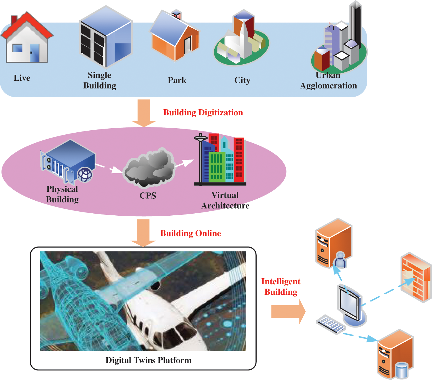 CMES | Free Full-Text | Modeling Methods of 3D Model in Digital Twins