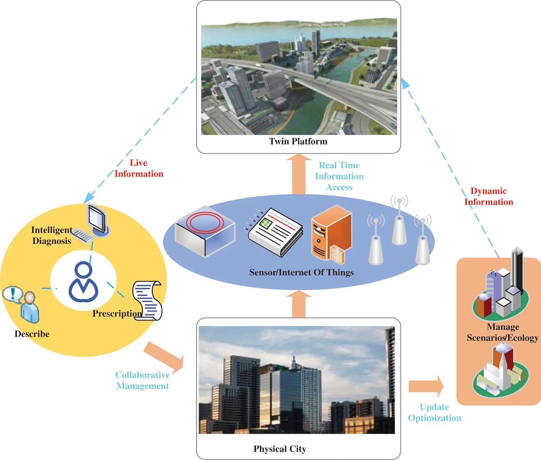 CMES | Free Full-Text | Modeling Methods of 3D Model in Digital Twins