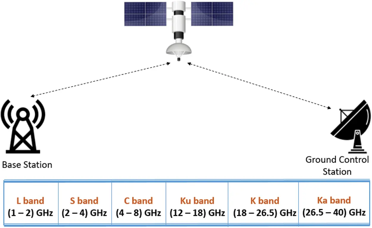 CMES | Free Full-Text | Low Altitude Satellite Constellation for ...