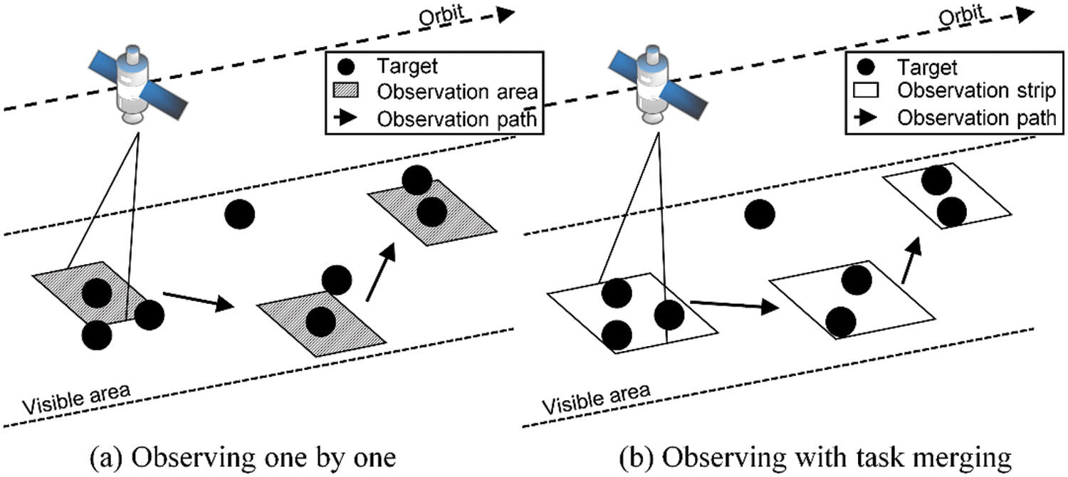 Cmes Free Full Text A Large Scale Scheduling Method For Multiple Agile Optical Satellites