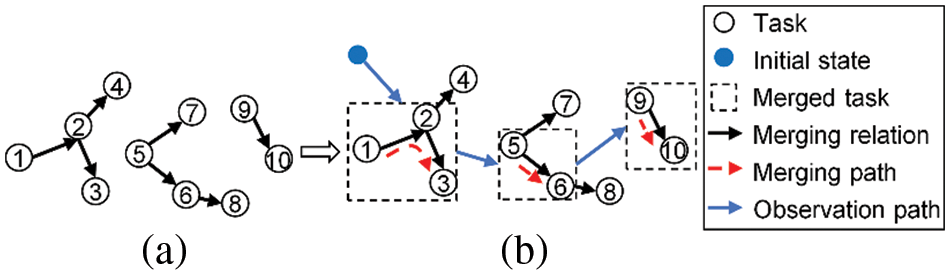 Cmes Free Full Text A Large Scale Scheduling Method For Multiple Agile Optical Satellites