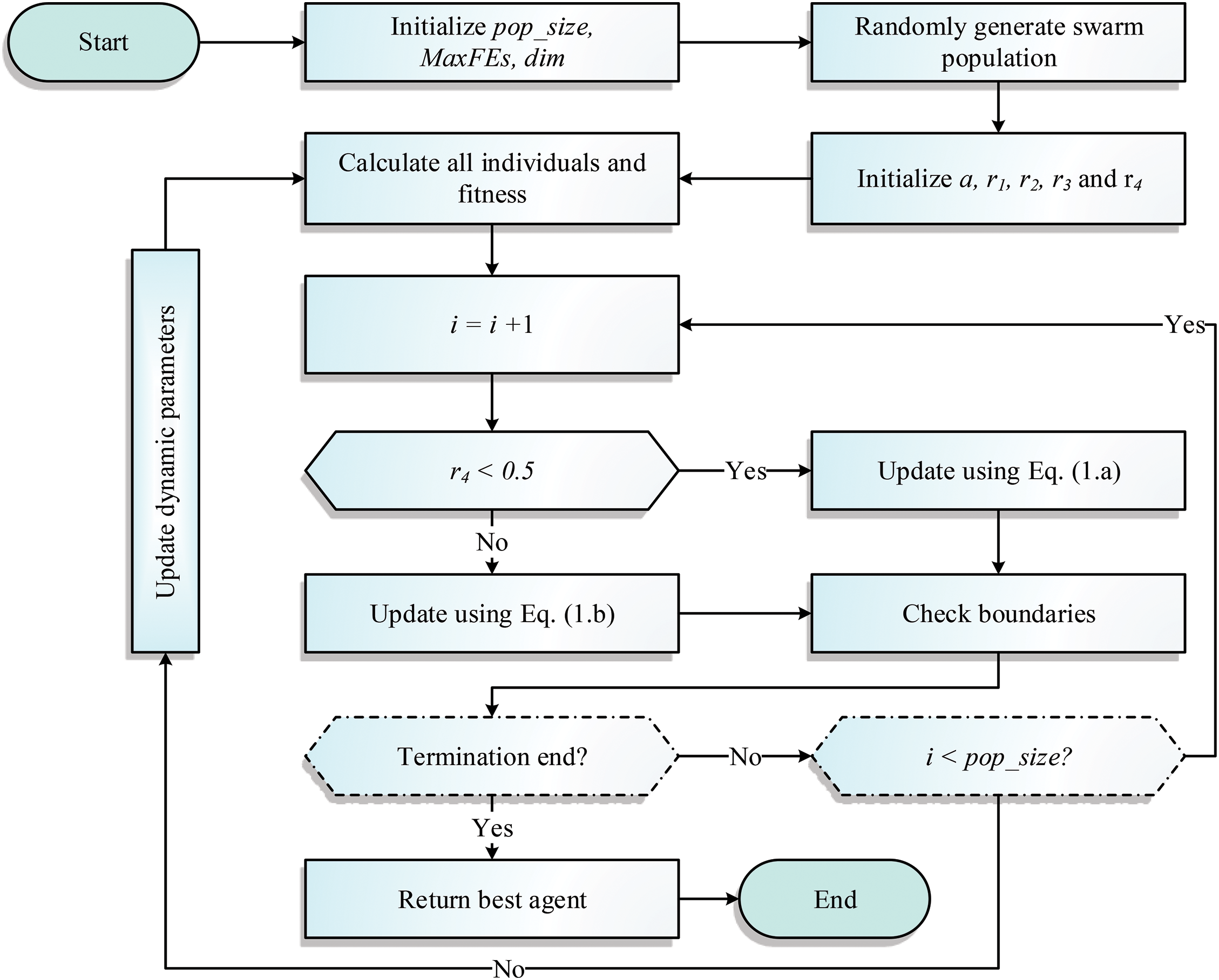 CMES | Free Full-Text | A Double Adaptive Random Spare Reinforced Sine Cosine Algorithm