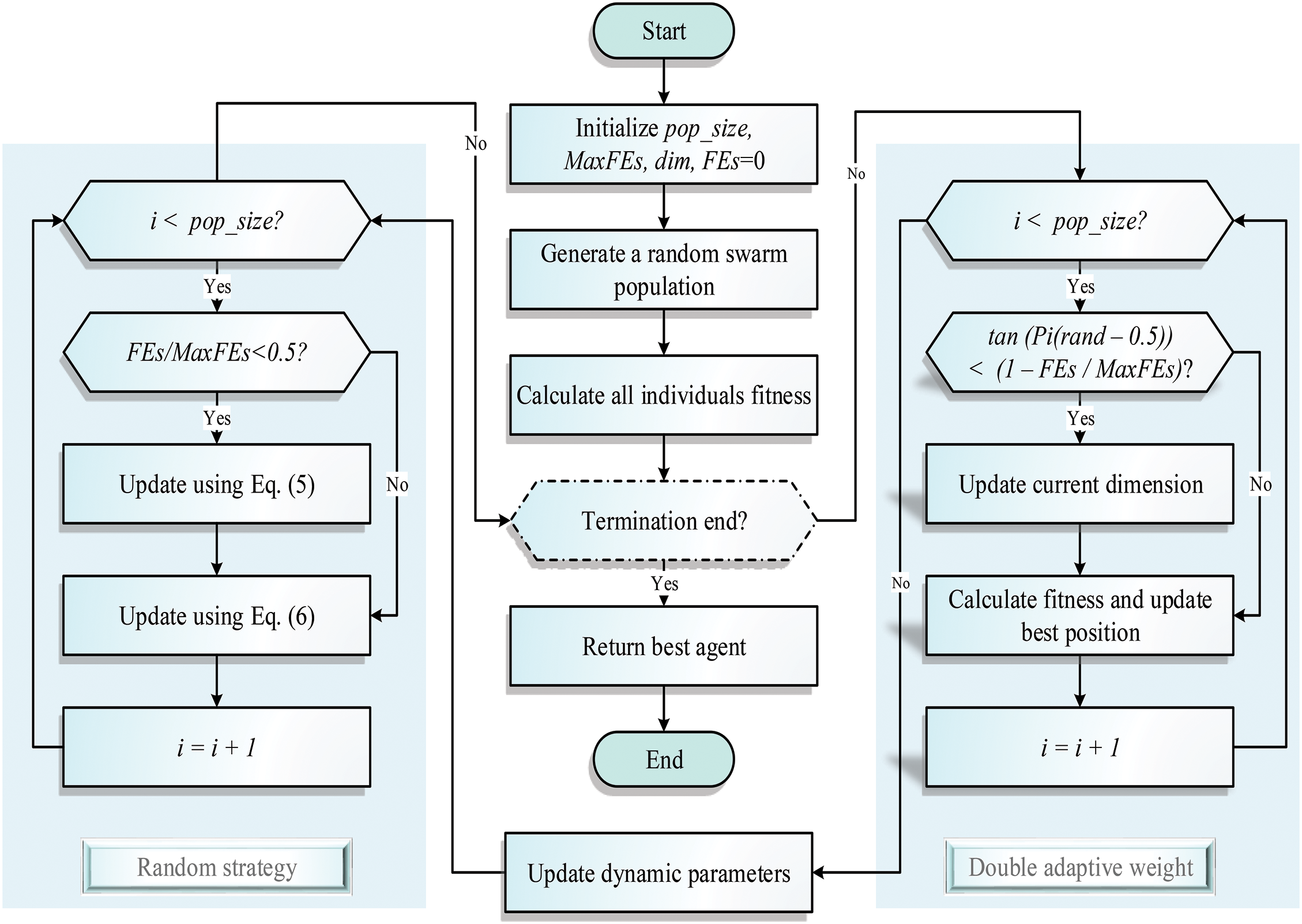CMES | Free Full-Text | A Double Adaptive Random Spare Reinforced Sine ...