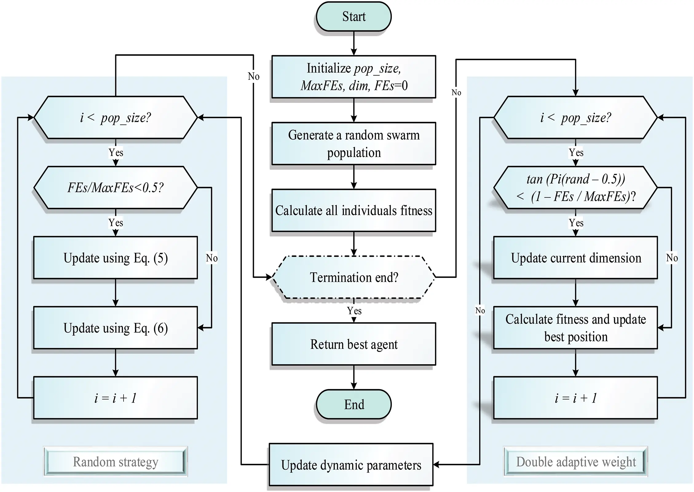 CMES | Free Full-Text | A Double Adaptive Random Spare Reinforced Sine ...
