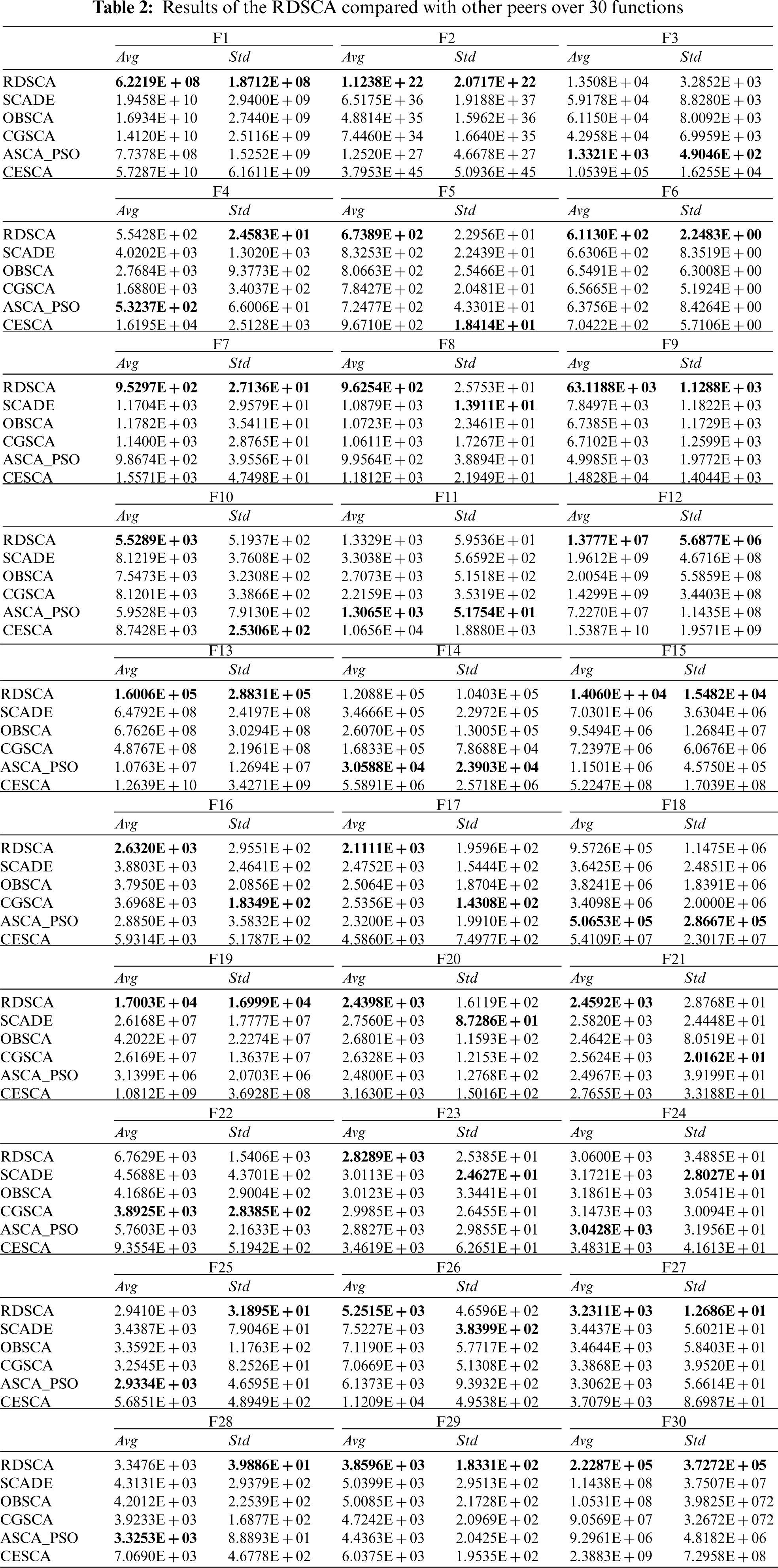 CMES | Free Full-Text | A Double Adaptive Random Spare Reinforced Sine ...