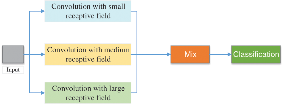 CMES | Free Full-Text | A Survey of Convolutional Neural Network in ...