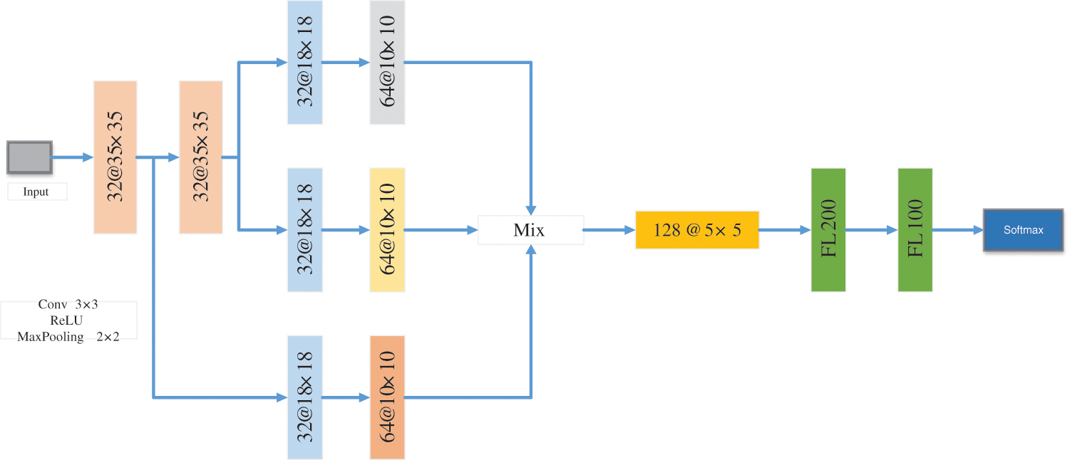 CMES | Free Full-Text | A Survey of Convolutional Neural Network in ...