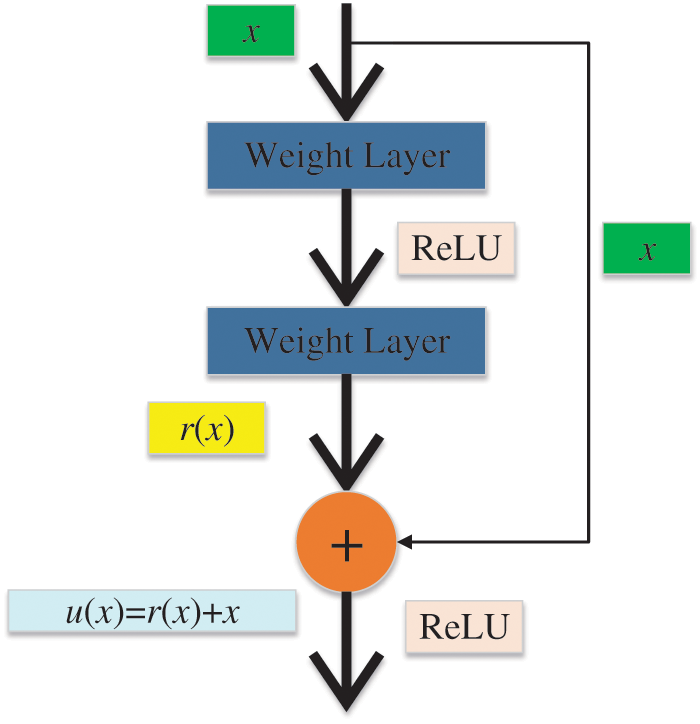 CMES | Free Full-Text | A Survey of Convolutional Neural Network in ...