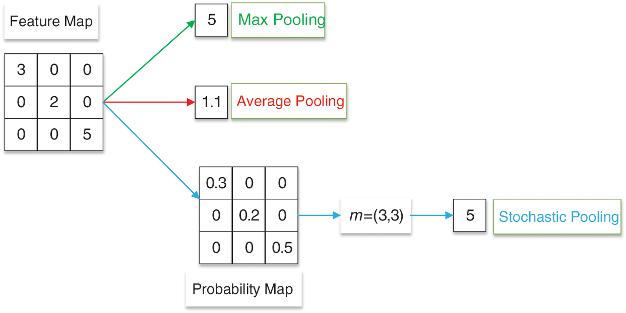 CMES | Free Full-Text | A Survey of Convolutional Neural Network in ...