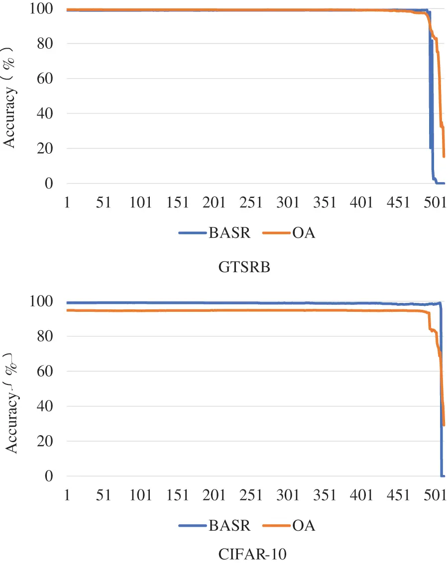 CMES | Free Full-Text | Adaptive Backdoor Attack against Deep Neural Networks