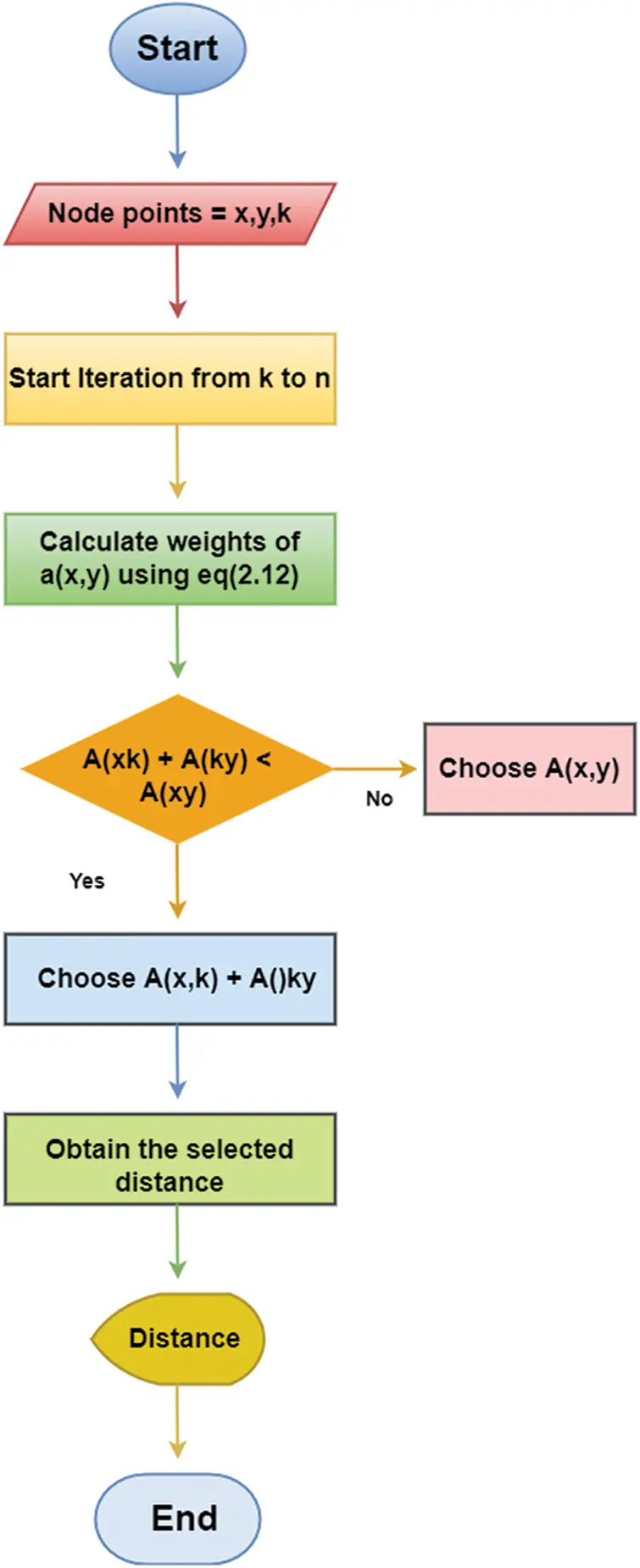 CMES | Free Full-Text | Floyd-Warshall Algorithm Based on Picture Fuzzy Information