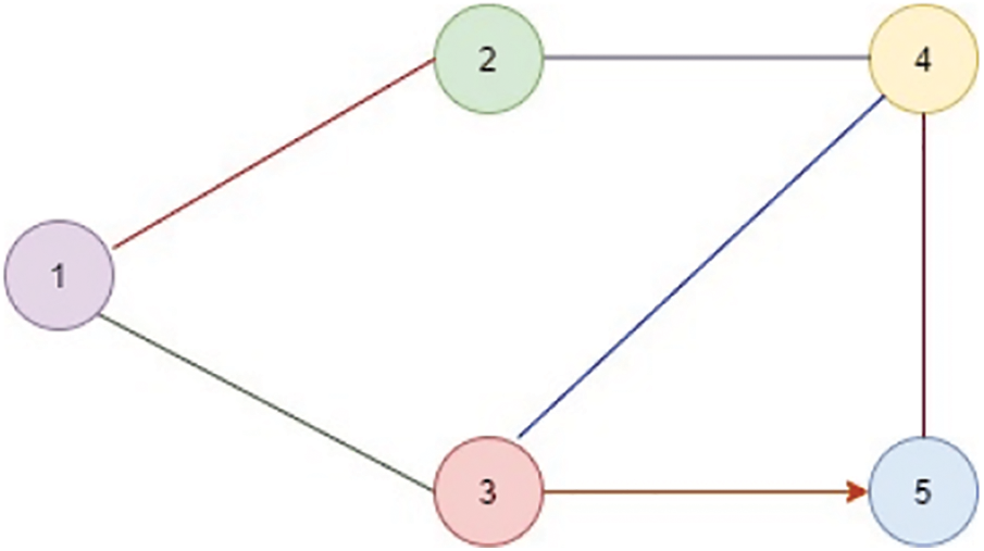 CMES | Free Full-Text | Floyd-Warshall Algorithm Based on Picture Fuzzy ...