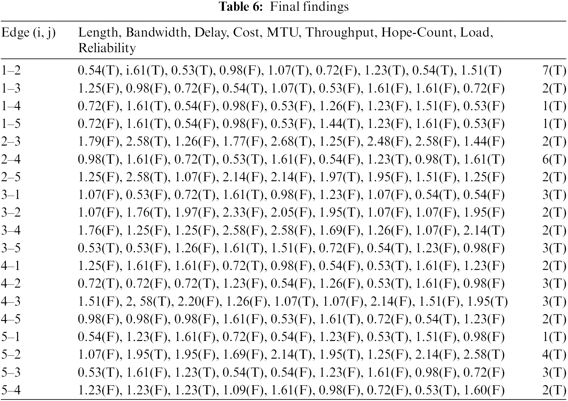 CMES | Free Full-Text | Floyd-Warshall Algorithm Based on Picture Fuzzy ...