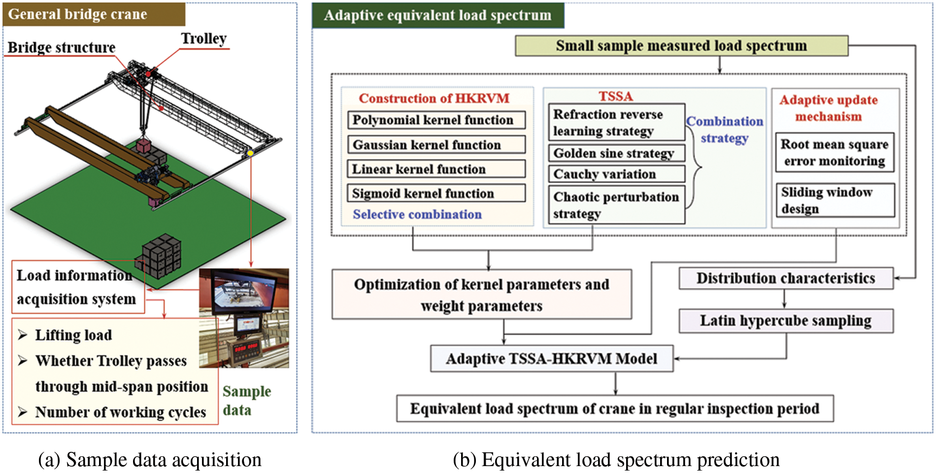 CMES | Free Full-Text | Research on Adaptive TSSA-HKRVM Model for ...