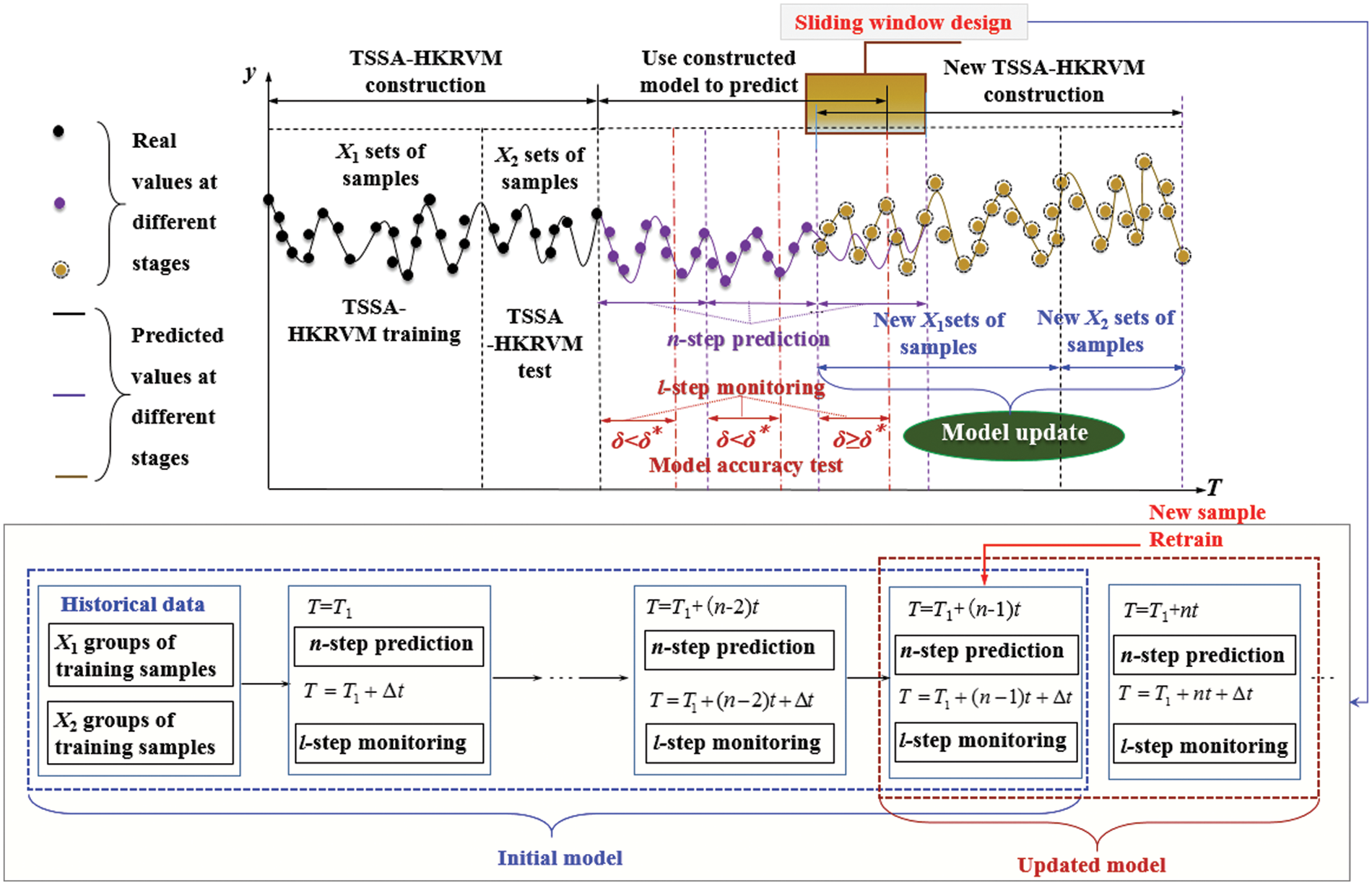 CMES | Free Full-Text | Research on Adaptive TSSA-HKRVM Model for Regression Prediction of Crane ...