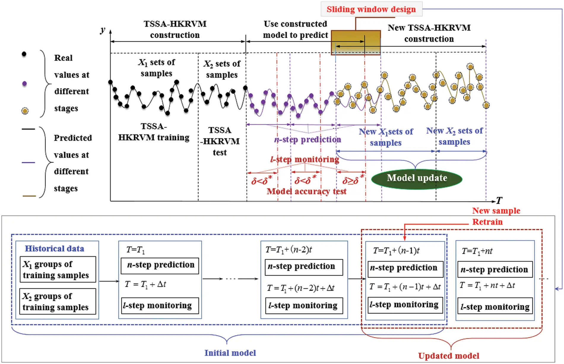 CMES | Free Full-Text | Research on Adaptive TSSA-HKRVM Model for ...
