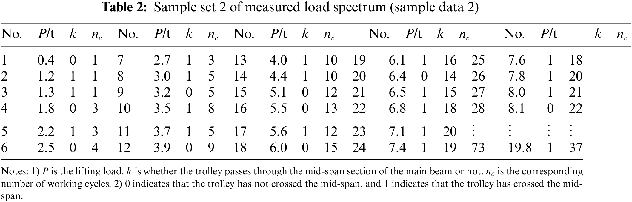 CMES | Free Full-Text | Research on Adaptive TSSA-HKRVM Model for Regression Prediction of Crane ...