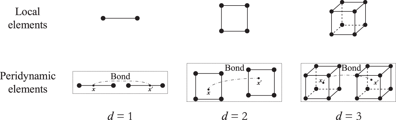 CMES | Free Full-Text | ABAQUS and ANSYS Implementations of the Peridynamics-Based Finite ...