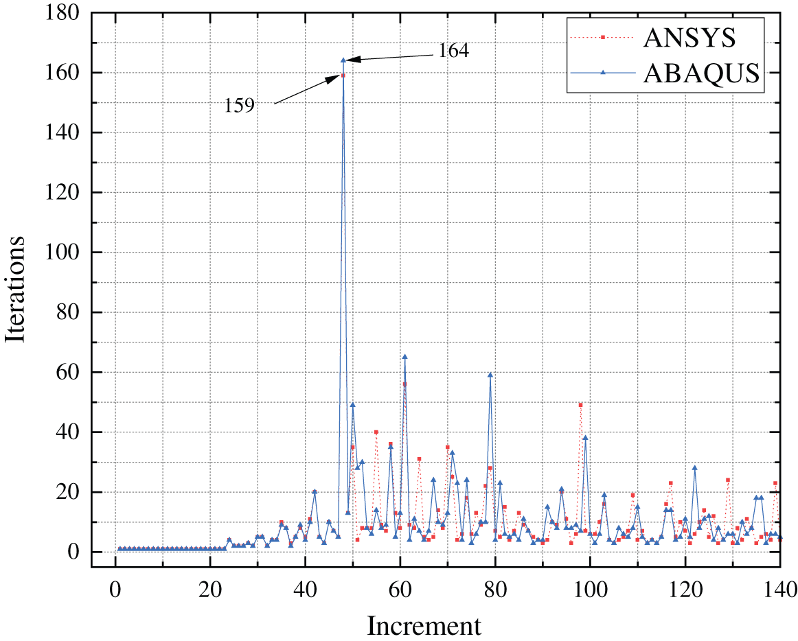CMES | Free Full-Text | ABAQUS and ANSYS Implementations of the ...