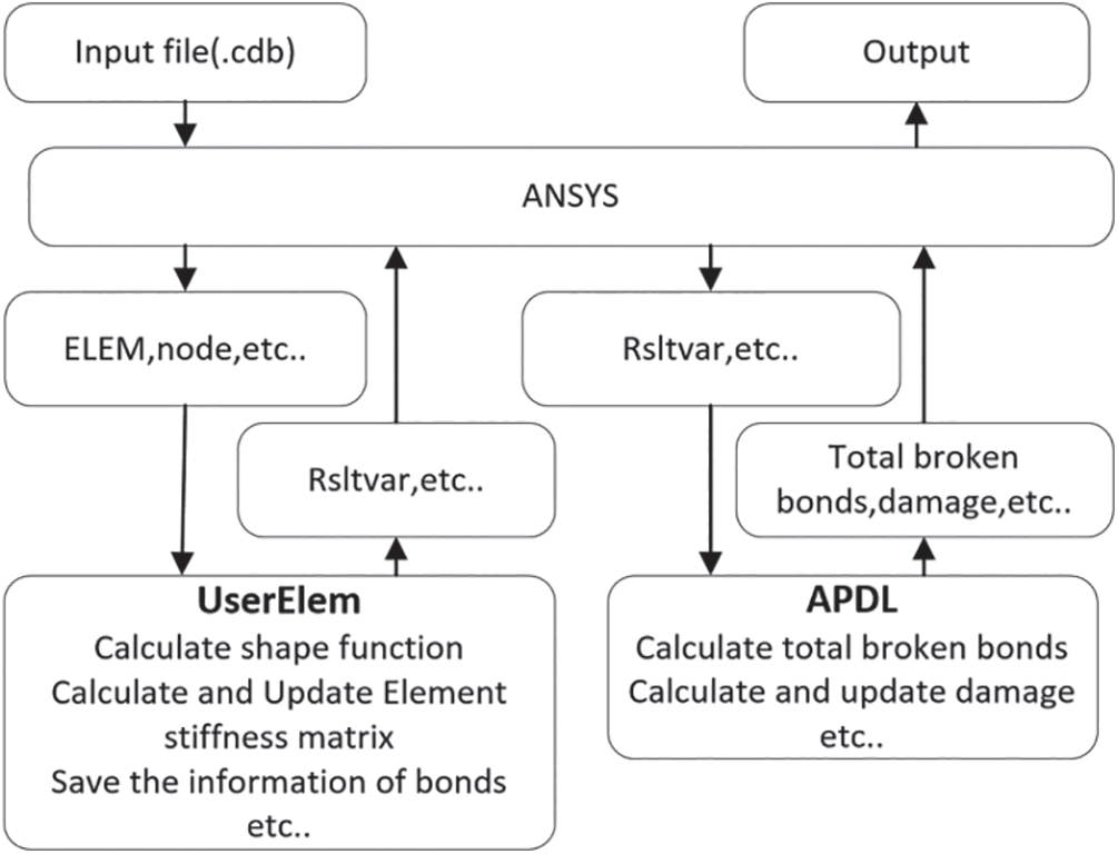 CMES | Free Full-Text | ABAQUS and ANSYS Implementations of the Peridynamics-Based Finite ...