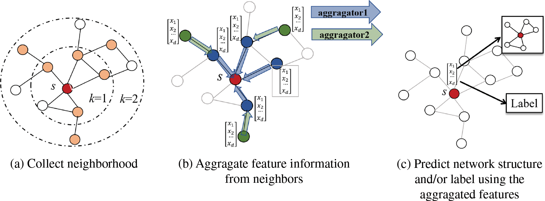 CMES | Free Full-Text | Heterogeneous Network Embedding: A Survey