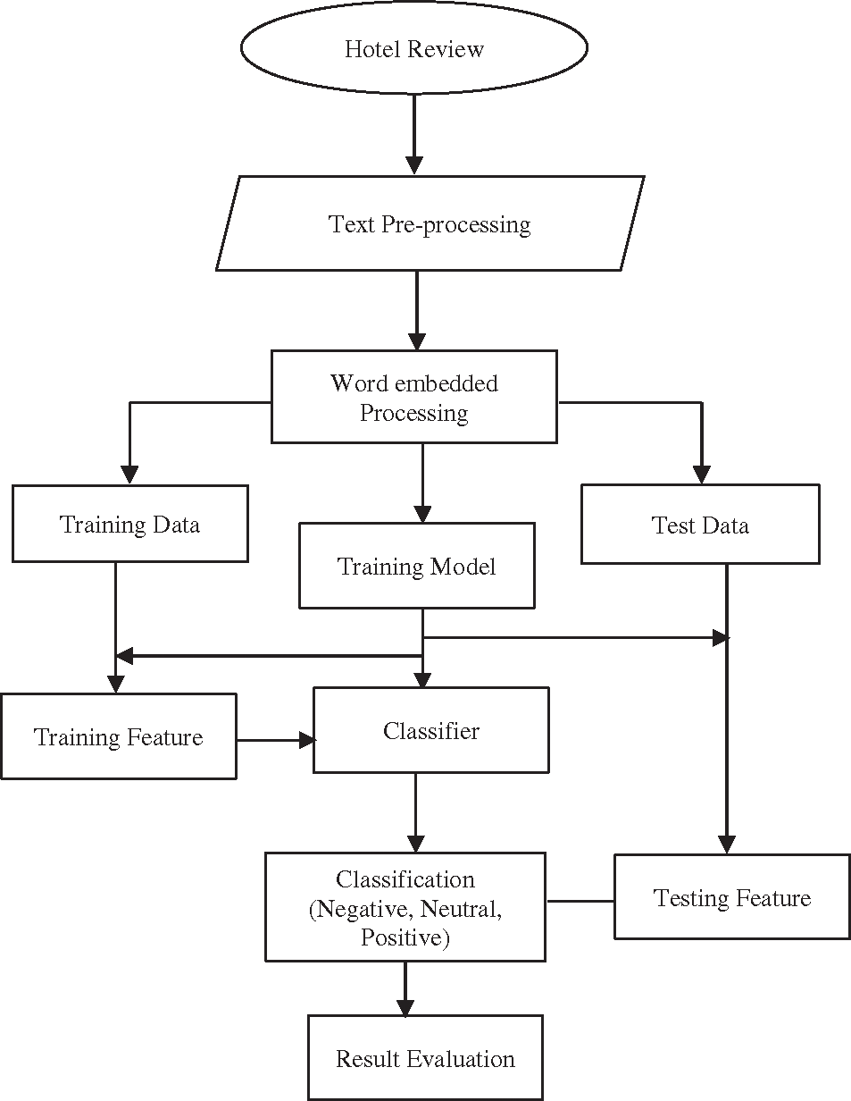 CMES | Free Full-Text | An Ensemble-Based Hotel Reviews System Using Naive Bayes Classifier