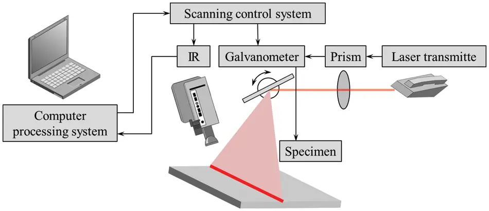 CMES | Free Full-Text | Temperature Field in Laser Line Scanning ...
