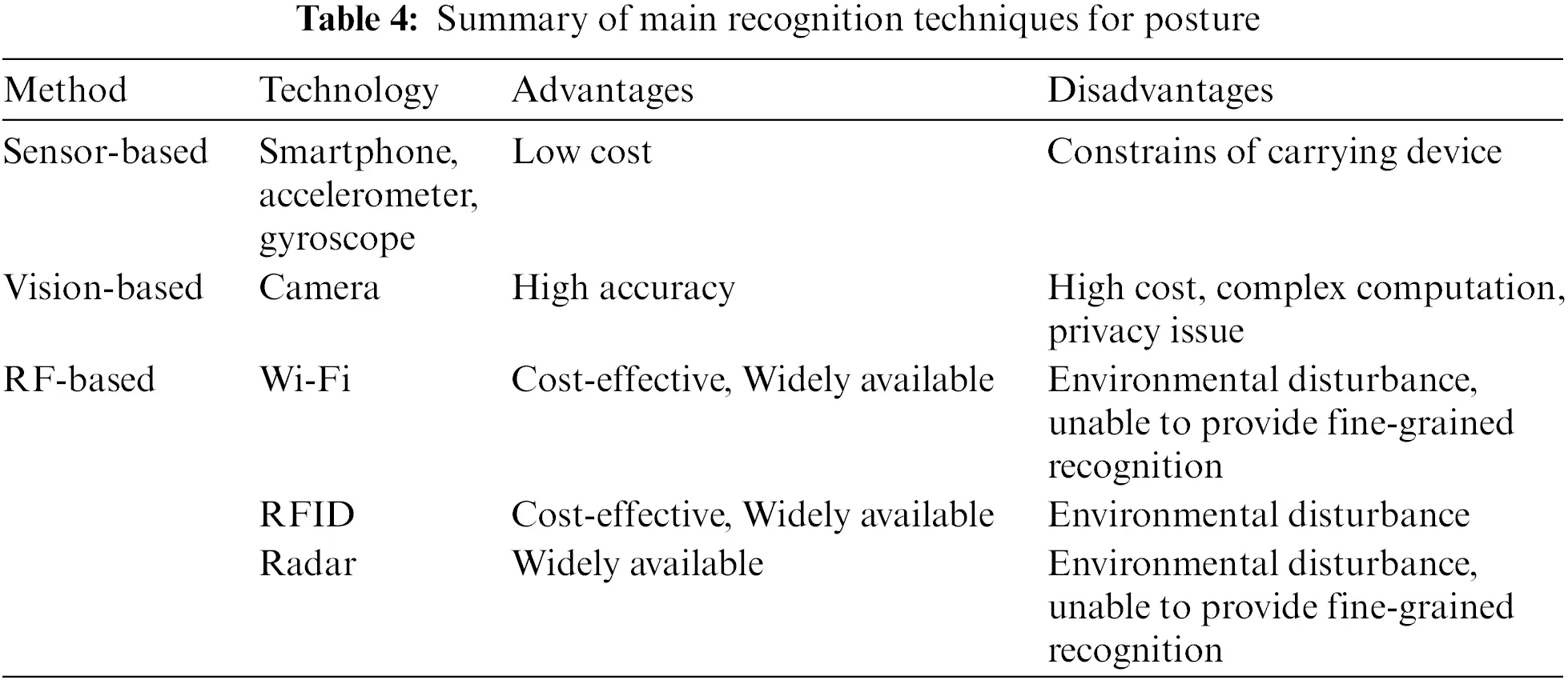 CMES | Free Full-Text | A Survey on Artificial Intelligence in Posture Recognition
