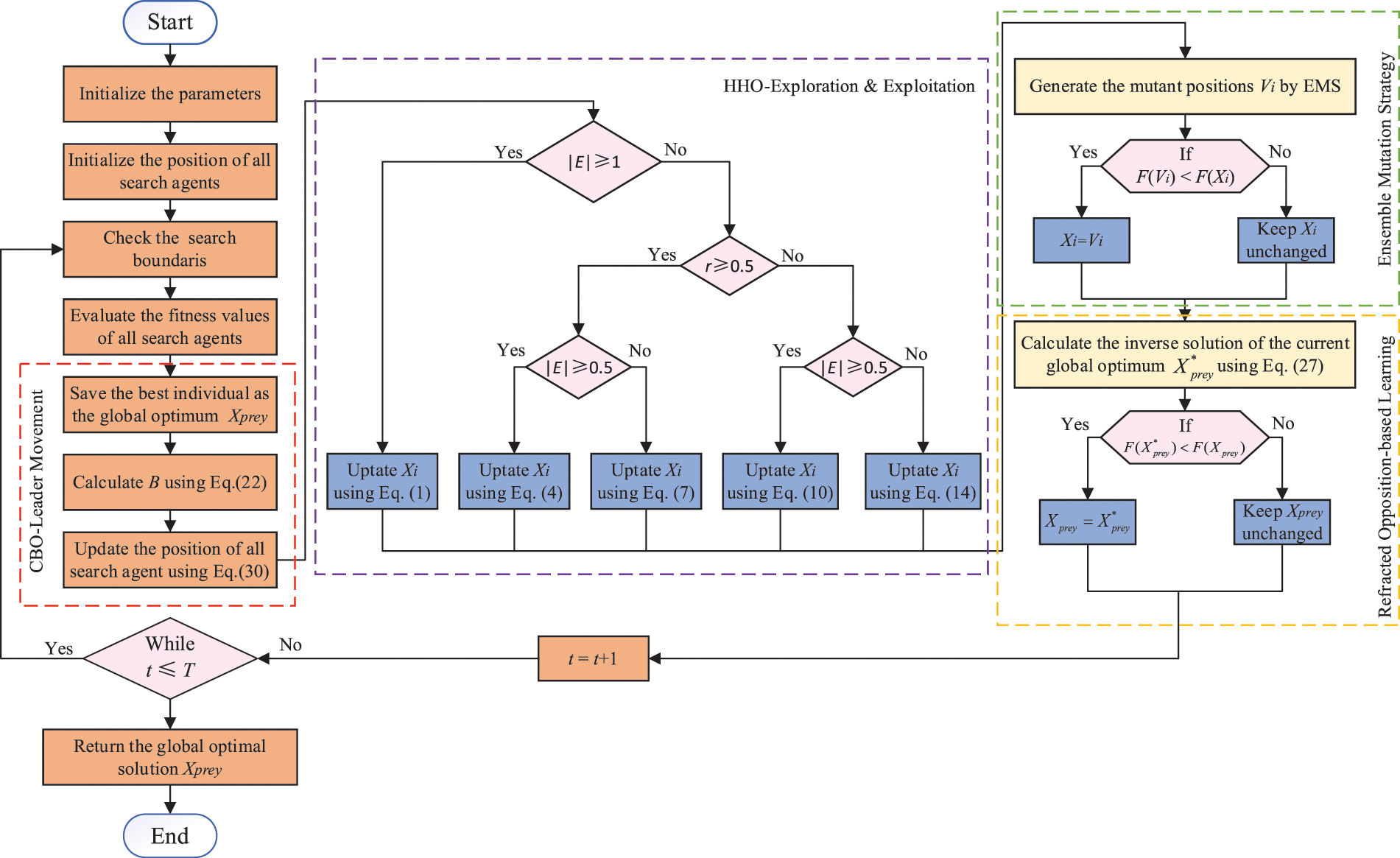 CMES | Free Full-Text | Enhanced Harris Hawks Optimization Integrated with Coot Bird ...