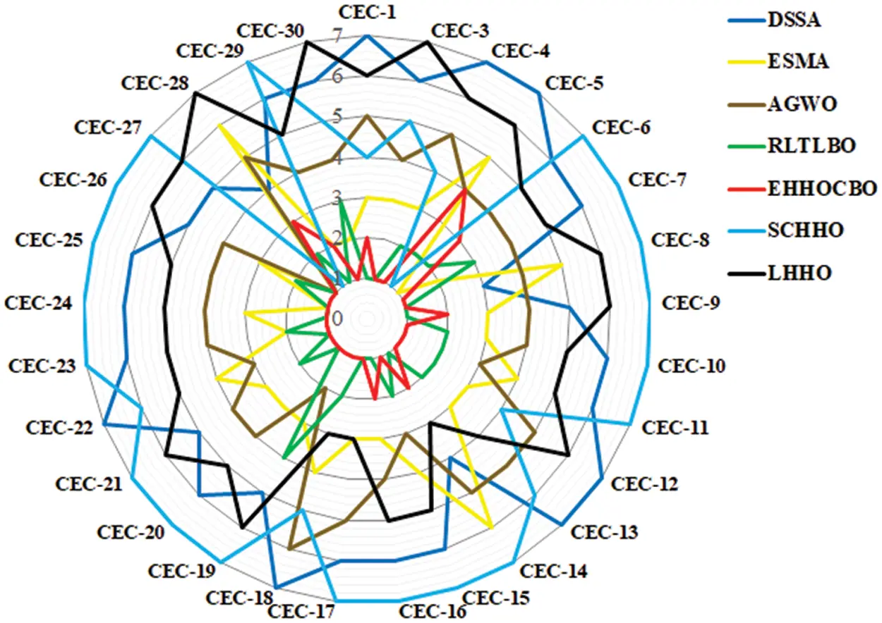 CMES | Free Full-Text | Enhanced Harris Hawks Optimization Integrated with Coot Bird ...